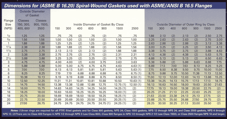 Spiral Wound Gaskets - Flexitallic equals